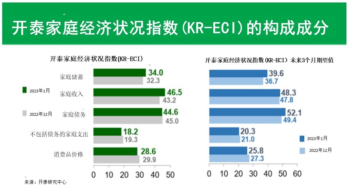 2023年1月开泰家庭经济状况指数（KR-ECI）回升，源于中国游客回归使居民家庭对收入和就业看法改善 - KASIKORN RESEARCH CENTER